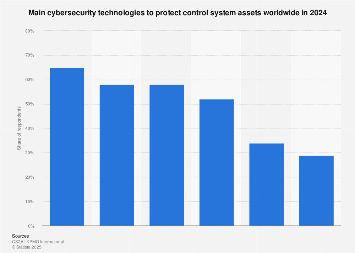 Top control system security technologies worldwide 2024| Statista