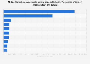 Tencent top grossing games of all time 2024| Statista