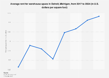 Detroit: average rent for warehouse space 2024| Statista