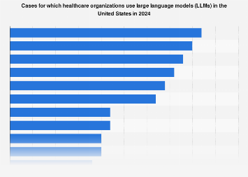Uses for LLM use in healthcare in the U.S. 2024| Statista