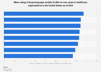 Rating of LLM use in healthcare in the U.S 2024 | Statista