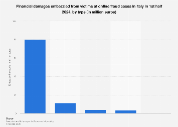 Italy online fraud subtracted funds by type 2024| Statista