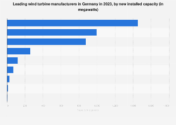 Germany: wind manufacturers by added capacity 2023 | Statista
