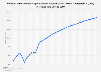 Poland: operations on peak day at CPK 2015-2060| Statista