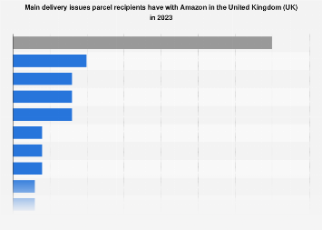 UK: main delivery issues experienced with Amazon 2023| Statista