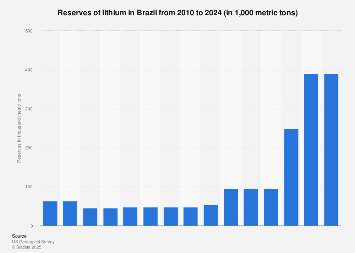 Brazil: lithium reserves 2010-2024| Statista