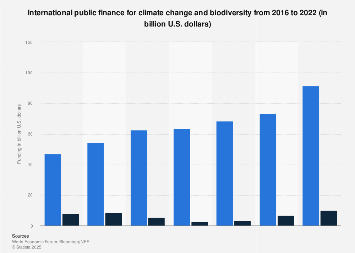 Government funding for climate change and biodiversity| Statista