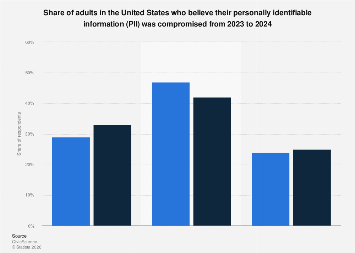 U.S. adults with PII compromise experience 2024| Statista