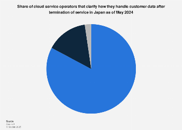 Japan: clarification of customer data handling after end of cloud services 2024 | Statista