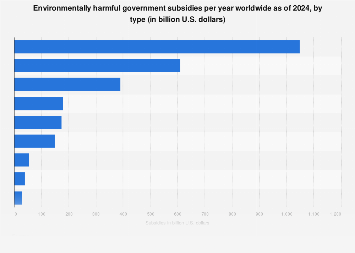 Environmentally harmful government subsidies worldwide| Statista