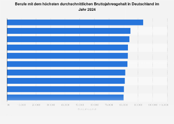 Bestbezahlte Berufe in Deutschland 2024| Statista