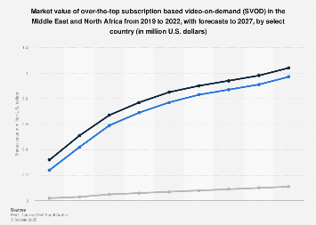 MENA: value of OTT SVOD by country 2027| Statista