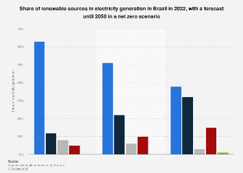 Brazil: share of renewable generation by source 2050| Statista