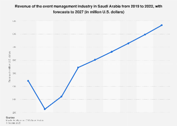 Saudi Arabia: event management revenue 2027| Statista