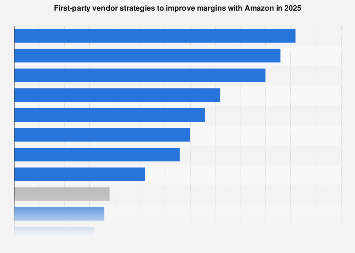 Amazon: vendor strategies to improve margins 2025| Statista