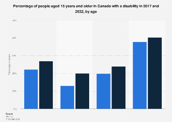 Disability prevalence by age Canada 2022| Statista