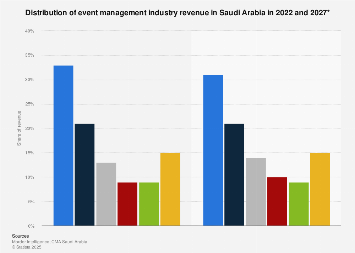 Saudi Arabia: event management industry revenue by type 2027 | Statista