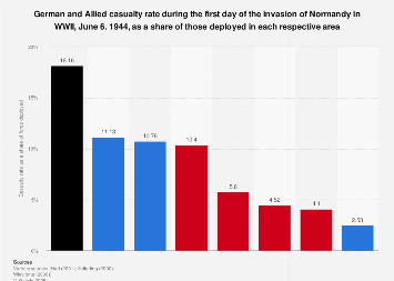 WWII: D-Day casualty share by army and area 1944| Statista