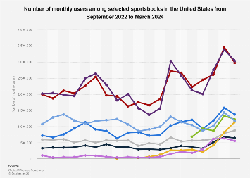 Monthly sportsbook users by platform US 2024| Statista