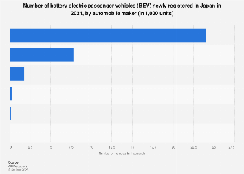 Japan: number of new BEV registrations by maker 2024| Statista