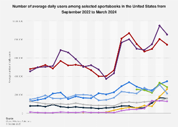 Average daily sportsbook users by platform US 2024| Statista
