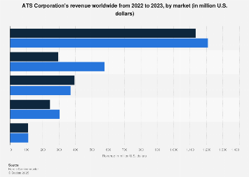 ATS Corporation revenue by market 2023 | Statista