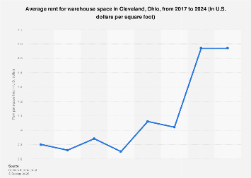 Cleveland: average rent for warehouse space 2024| Statista