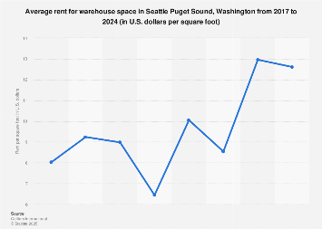 Warehouse rent in Seattle Puget Sound 2024| Statista