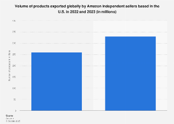 Amazon: global export volume from the U.S. 2023| Statista