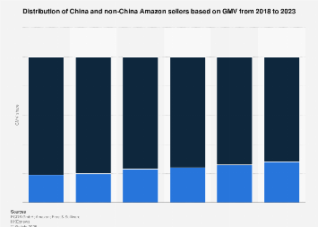 Amazon: China vs. non-China-based sellers 2023| Statista
