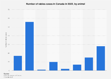 Number of rabies cases by animal in Canada 2022 | Statista