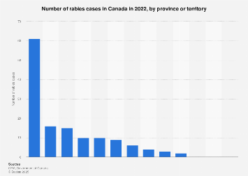 Rabies cases by province or territory Canada 2022| Statista