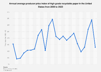 U.S. producer price index of recycled paper 2023| Statista