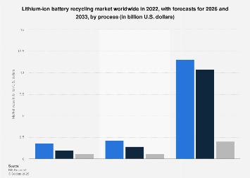 Global lithium-ion battery recycling market, by process | Statista