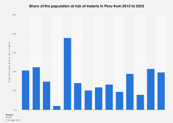 Malaria: population at risk Peru 2010-2023| Statista