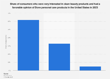 U.S.: interest in clean beauty among Dove consumers 2023| Statista