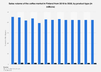 Sales volume of the coffee market by product type Finland| Statista
