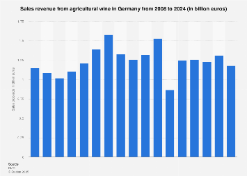 Agricultural wine sales revenue Germany 2024| Statista
