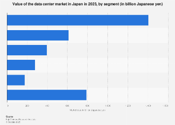 Japan: data center market size by segment| Statista