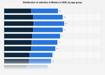 Catholics in Mexico by age group | Statista
