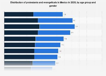 Protestants and Evangelicals in Mexico by age group| Statista
