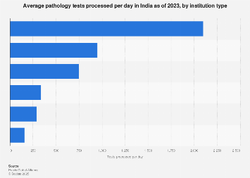 India: pathology tests processed by institution 2023 | Statista
