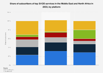 MENA: share of users of leading SVOD services by platform| Statista