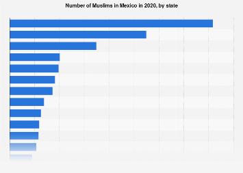 Number of Muslims in Mexico by state| Statista