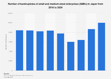 Japan: SME bankruptcies 2024| Statista