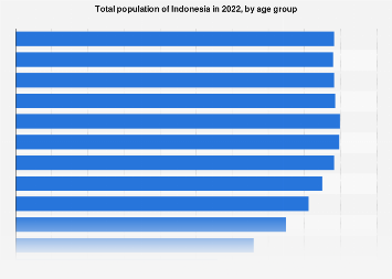 Indonesia: population by age group| Statista