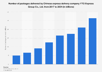 YTO Express: number of packages delivered 2024| Statista