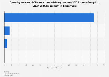 YTO Express: revenue by segment 2024| Statista
