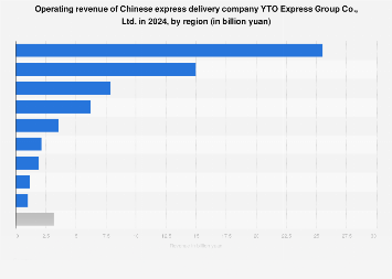 YTO Express: revenue by region 2023| Statista