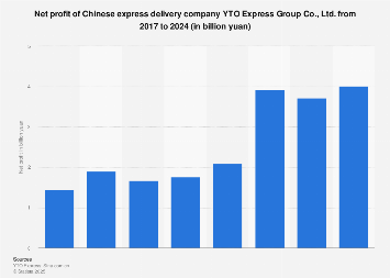 YTO Express: net profit 2024| Statista